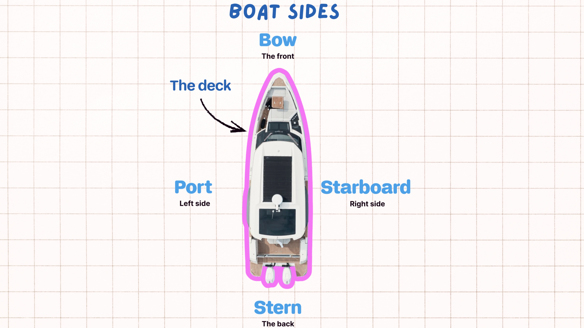 Port and Starboard: What they mean on a Boat - Click&Boat Blog